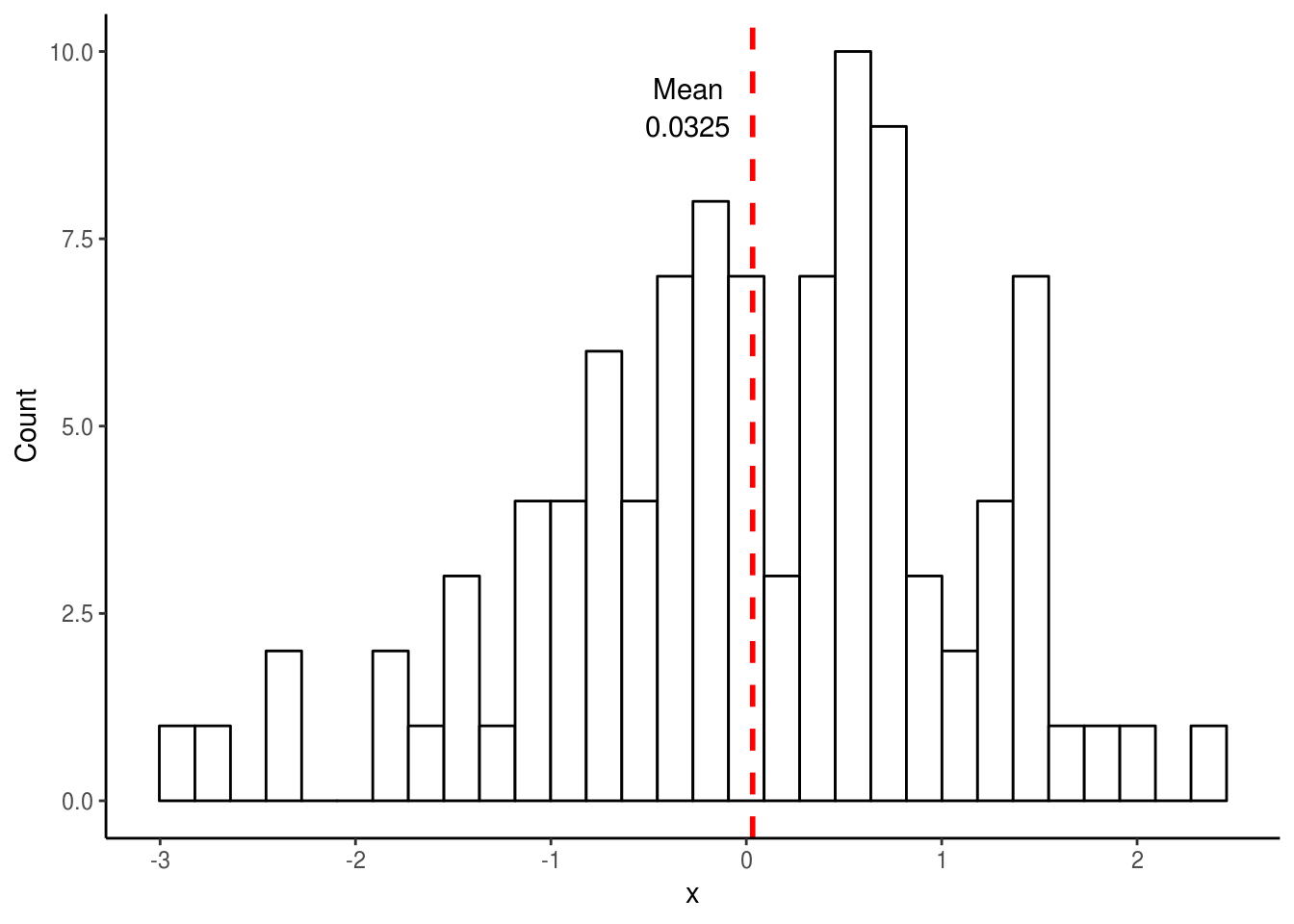 Data simulation and randomization tests