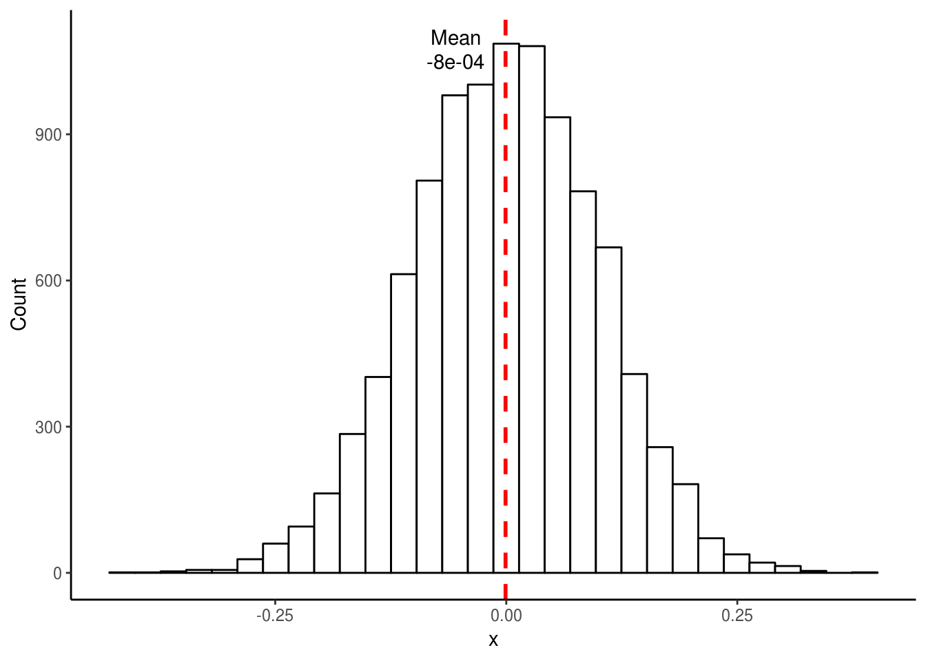 Data simulation and randomization tests